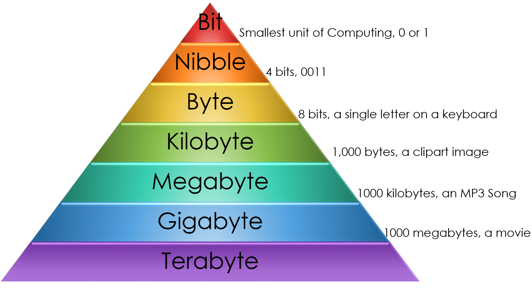 Les tailles de fichiers : Les unités expliquées simplement - Practical Tips